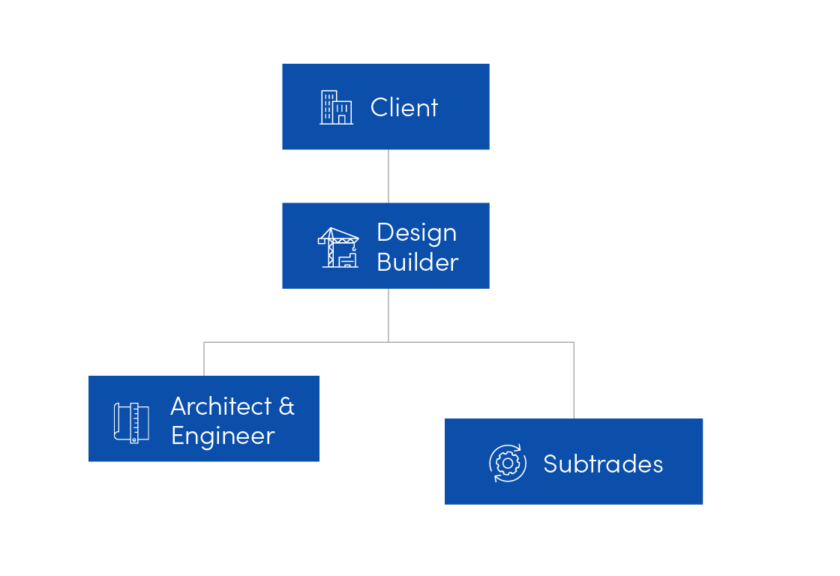 Design | Build – Royalty General Construction