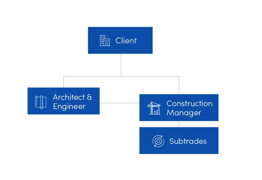 Construction Management – Royalty General Construction